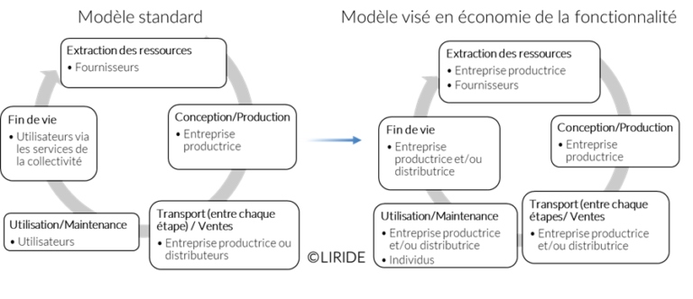 Lifecycle assessment of the Functional Economy model - RRECQ